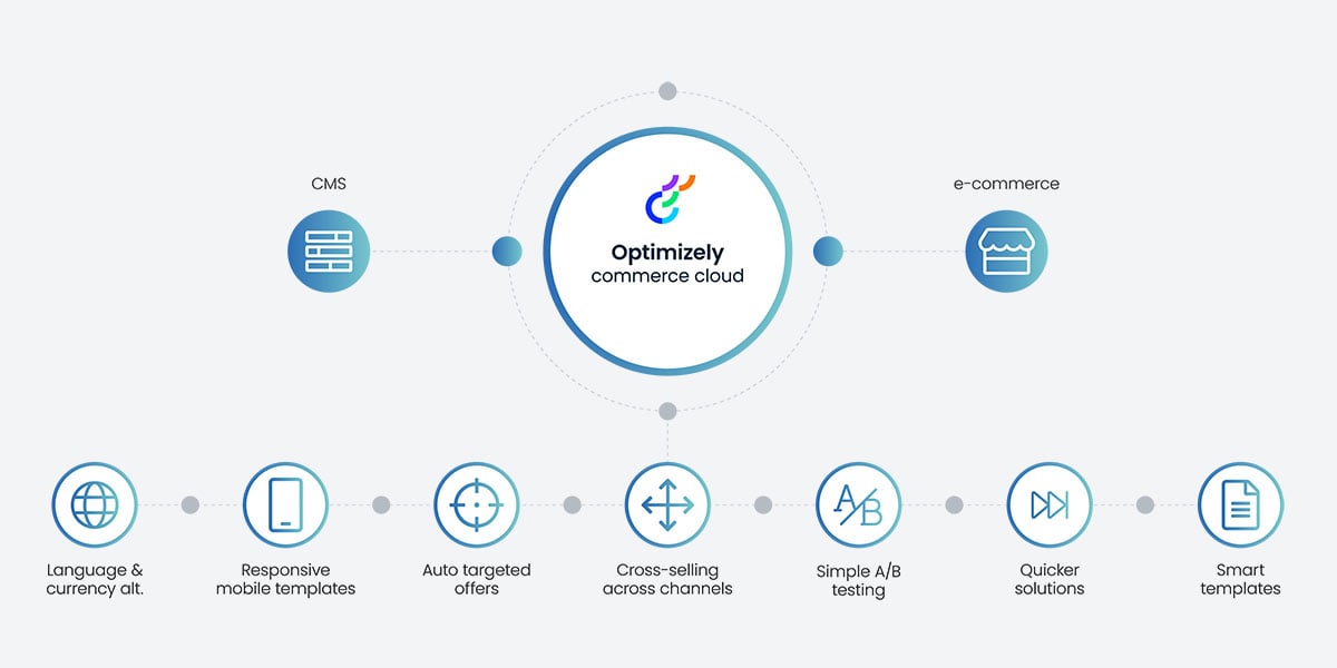 Optimizely (Episerver) Commerce Cloud